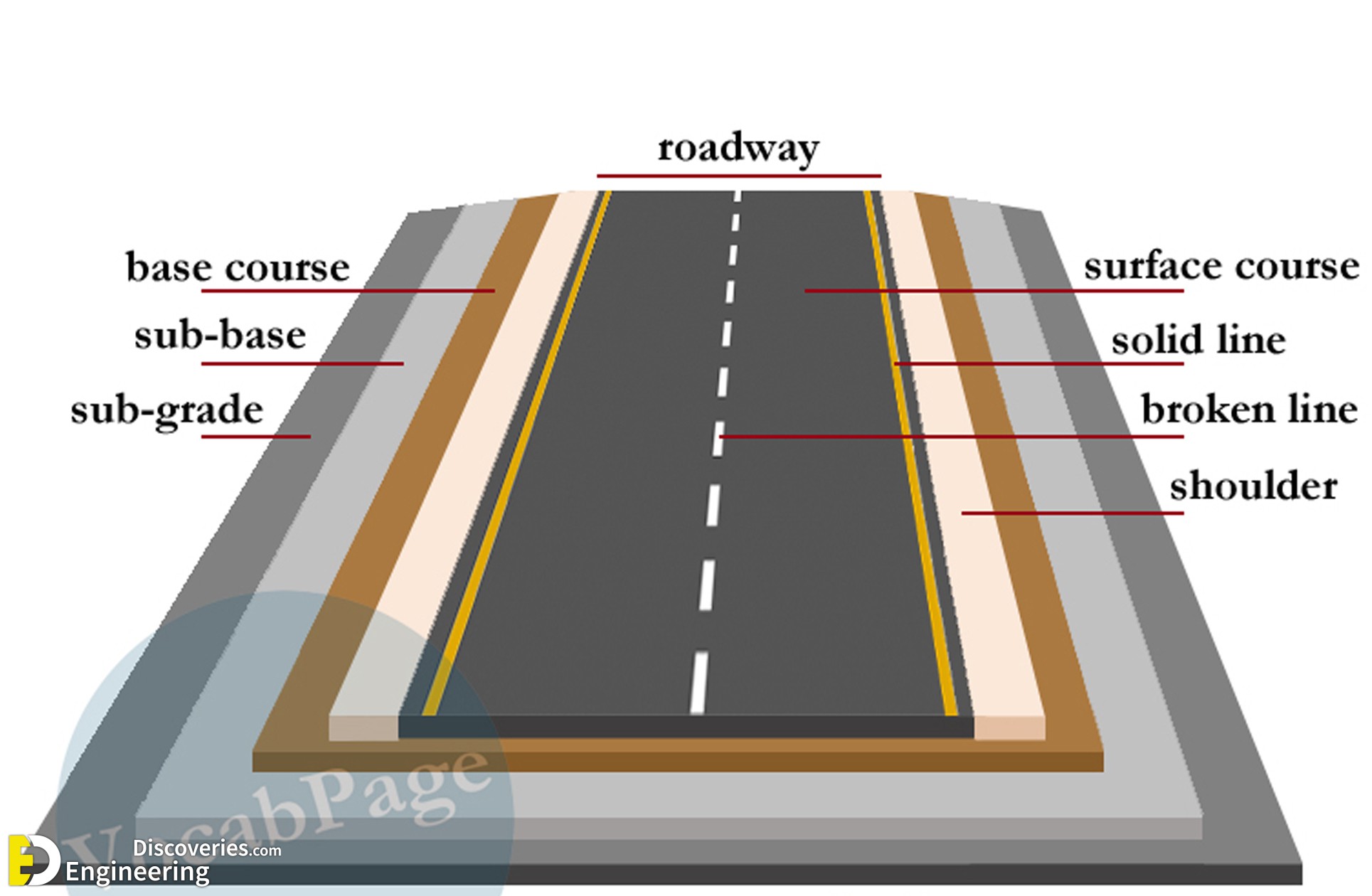 Flexible Pavement Layers In Road Construction | Engineering Discoveries