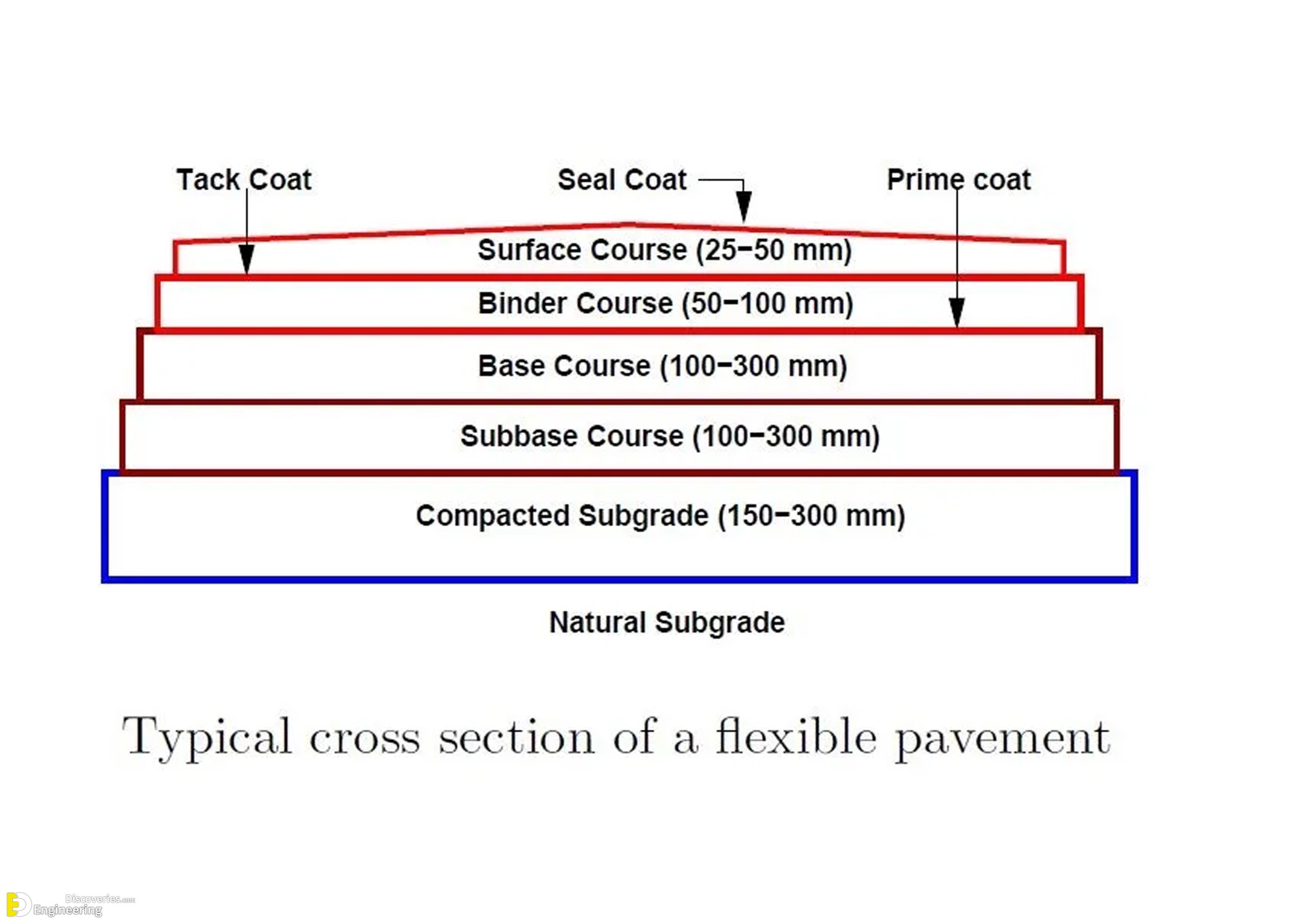 Flexible Pavement Layers In Road Construction | Engineering Discoveries