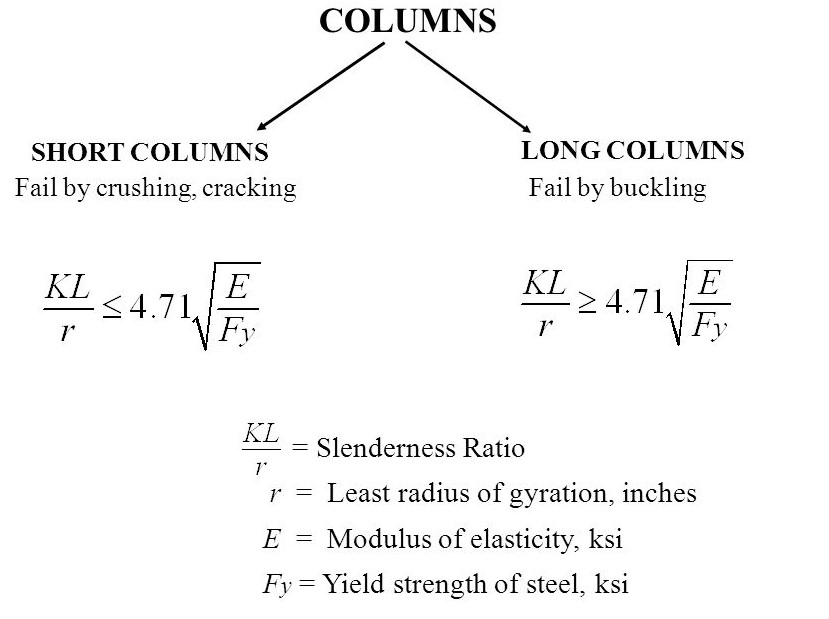 Short Column Vs Long Column | Engineering Discoveries