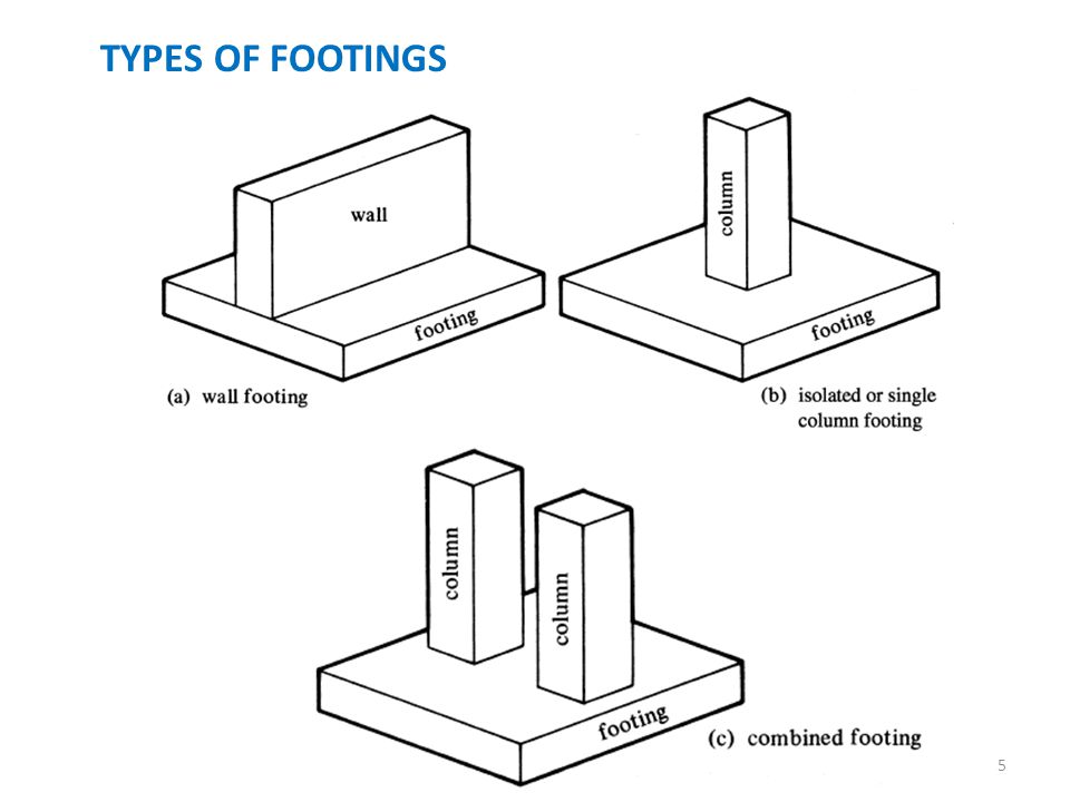 Detailing Of RCC Footings | Engineering Discoveries