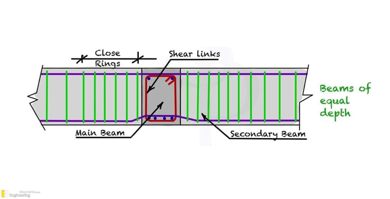 Understanding The Design Of Main Beams Supporting Secondary Beams In ...