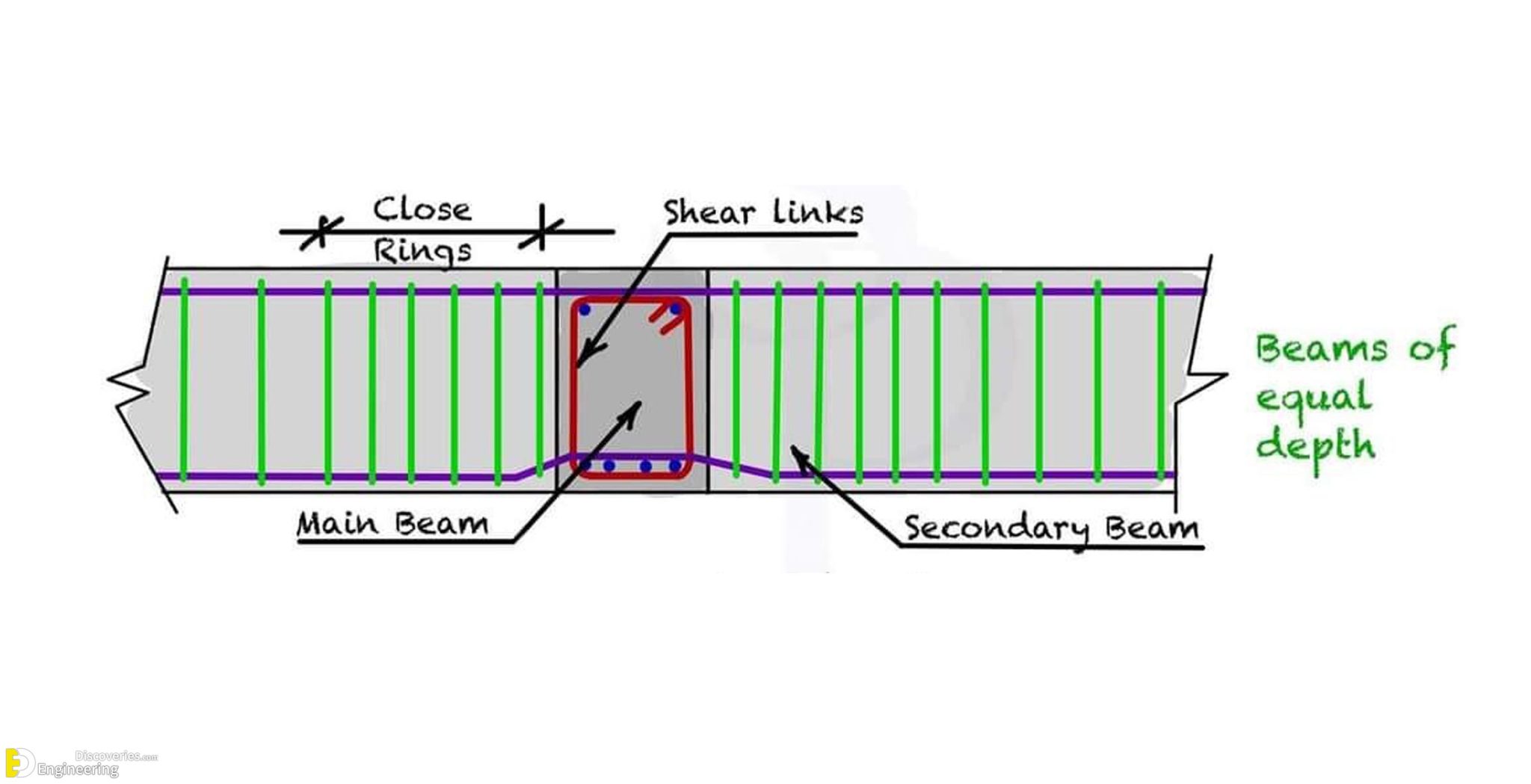 Understanding The Design Of Main Beams Supporting Secondary Beams In ...