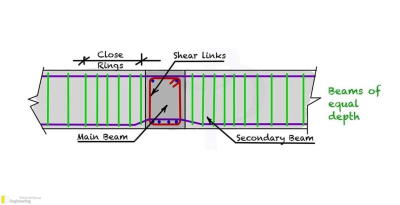 Understanding The Design Of Main Beams Supporting Secondary Beams In ...