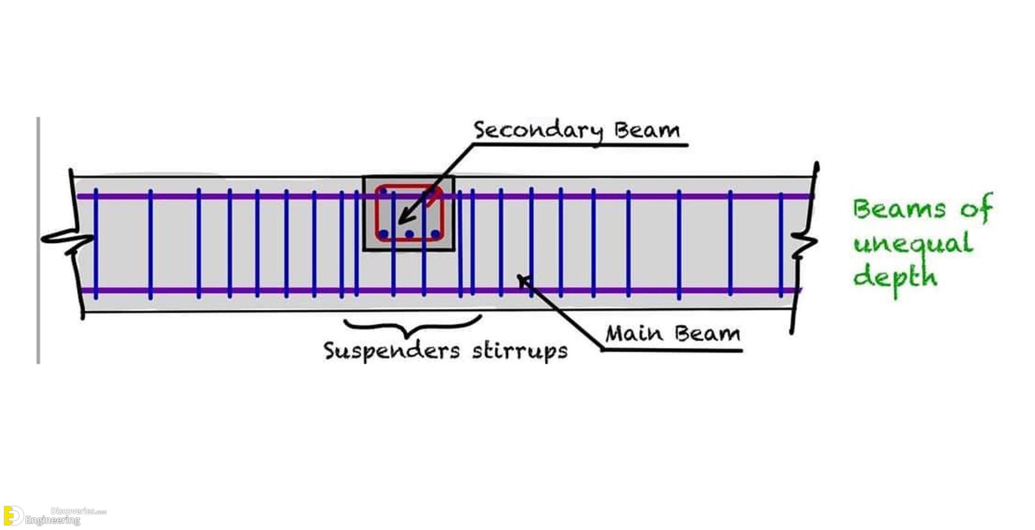 Understanding The Design Of Main Beams Supporting Secondary Beams In Construction – Engineering ...