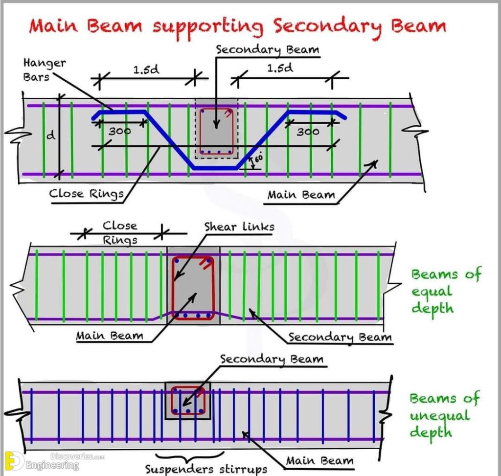 Understanding The Design Of Main Beams Supporting Secondary Beams In ...