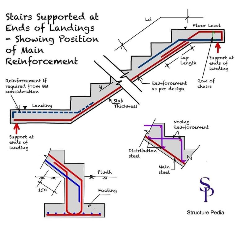 Main Reinforcement In Stair Design: Key Techniques For Stability And ...
