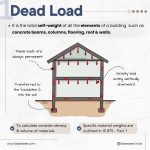 Understanding Structural Loads: The 6 Key Types Every Engineer Should ...
