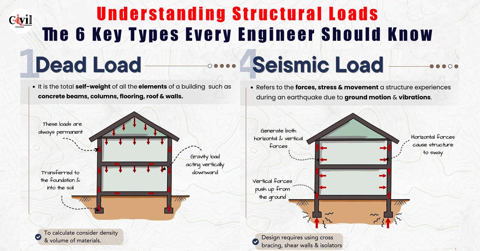 Understanding Structural Loads: The 6 Key Types Every Engineer Should ...