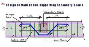 Understanding The Design Of Main Beams Supporting Secondary Beams In ...