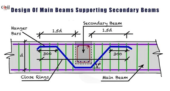 Understanding The Design Of Main Beams Supporting Secondary Beams In ...