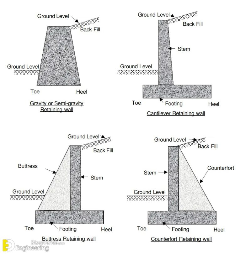 Comprehensive Guide To Types Of Retaining Walls – Engineering Discoveries