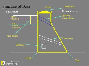 The Ultimate Guide To Dams Understanding The Different Types And Their ...