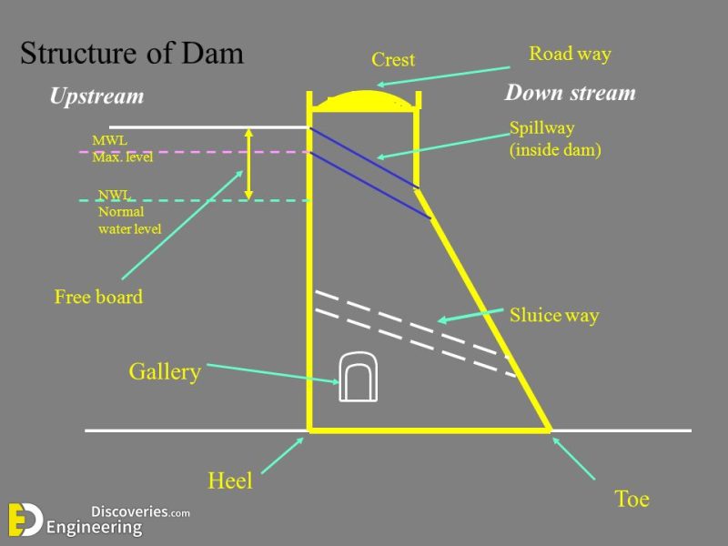 The Ultimate Guide To Dams Understanding The Different Types And Their ...