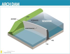 The Ultimate Guide To Dams Understanding The Different Types And Their ...