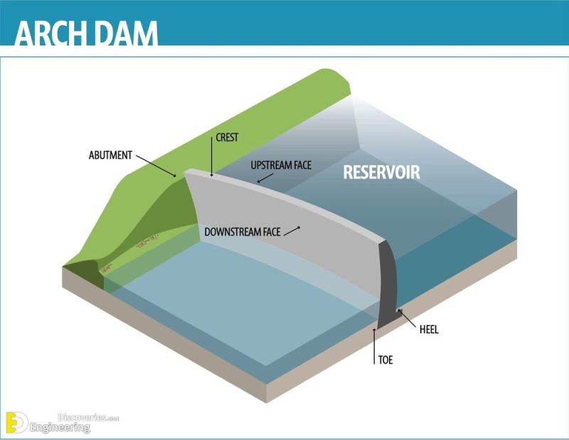The Ultimate Guide To Dams Understanding The Different Types And Their ...