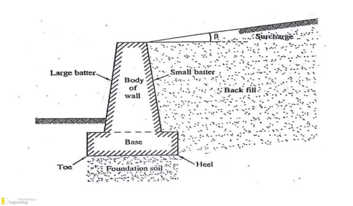 Comprehensive Guide To Types Of Retaining Walls – Engineering Discoveries