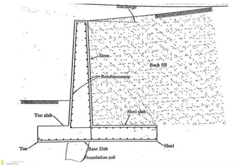 Comprehensive Guide To Types Of Retaining Walls – Engineering Discoveries