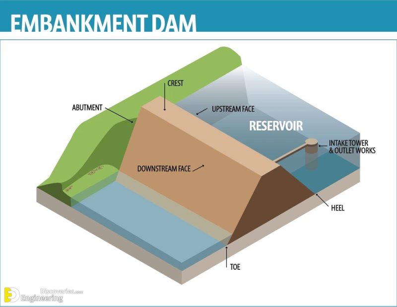 The Ultimate Guide To Dams Understanding The Different Types And Their ...