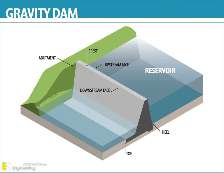 The Ultimate Guide To Dams Understanding The Different Types And Their Vital Uses – Engineering ...
