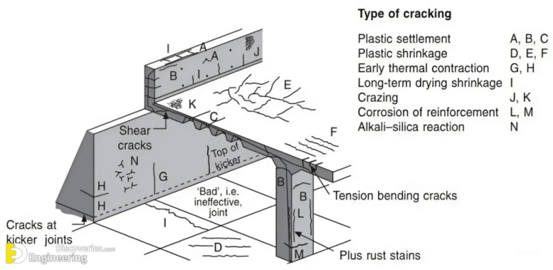 Types Of Concrete Cracks And How To Prevent Them – Engineering Discoveries