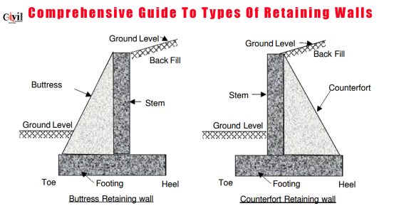 Comprehensive Guide To Types Of Retaining Walls – Engineering Discoveries