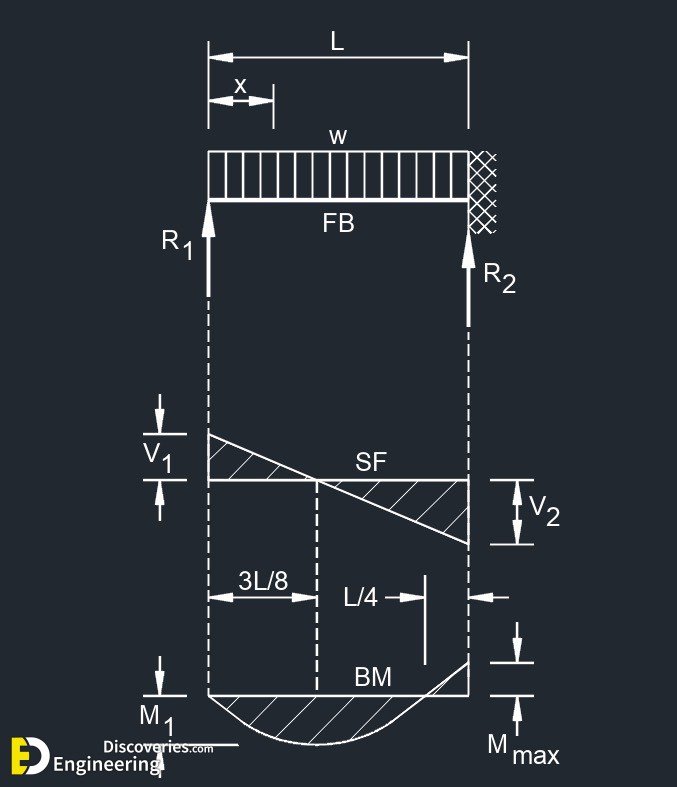 Beam Design Formulas: A Comprehensive Guide | Engineering Discoveries