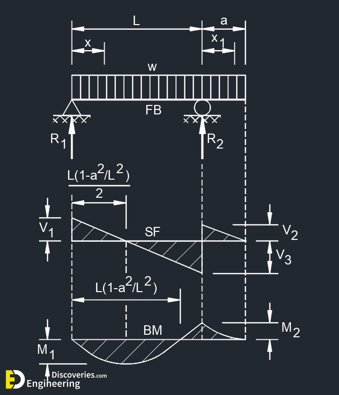 Beam Design Formulas: A Comprehensive Guide | Engineering Discoveries