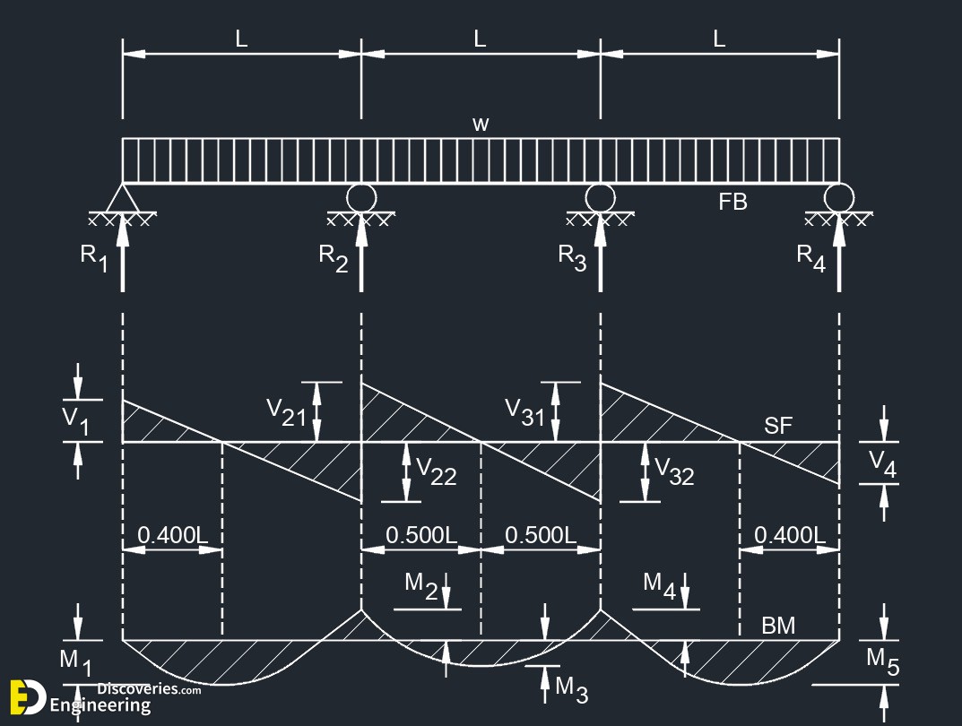 Beam Design Formulas: A Comprehensive Guide | Engineering Discoveries