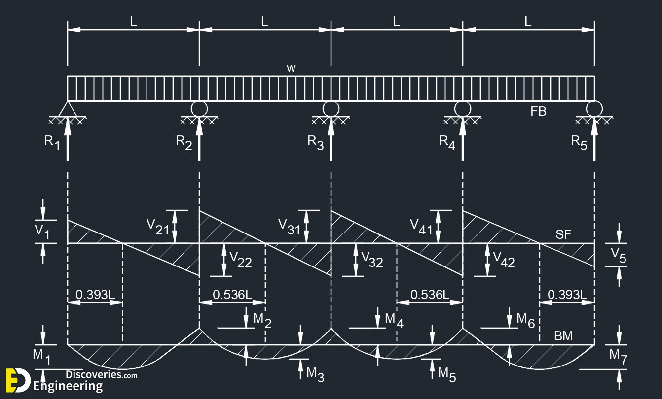 Beam Design Formulas: A Comprehensive Guide | Engineering Discoveries