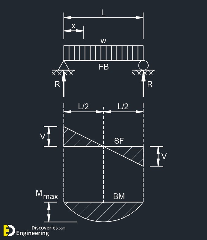 Beam Design Formulas: A Comprehensive Guide | Engineering Discoveries