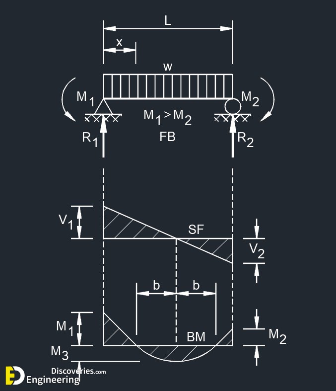 Beam Design Formulas: A Comprehensive Guide | Engineering Discoveries