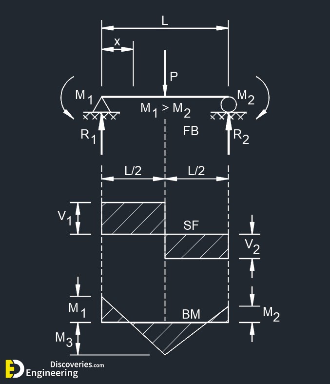 Beam Design Formulas: A Comprehensive Guide | Engineering Discoveries