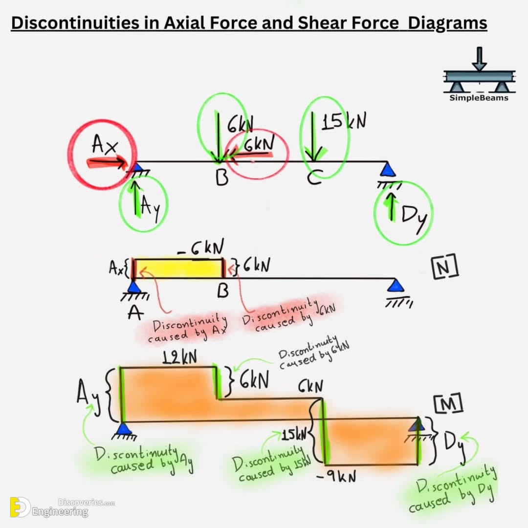 From Beginner To Pro: Simplify Beam Reactions, Moments, Shear Force And ...