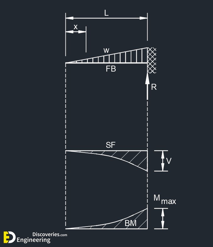 Beam Design Formulas: A Comprehensive Guide | Engineering Discoveries