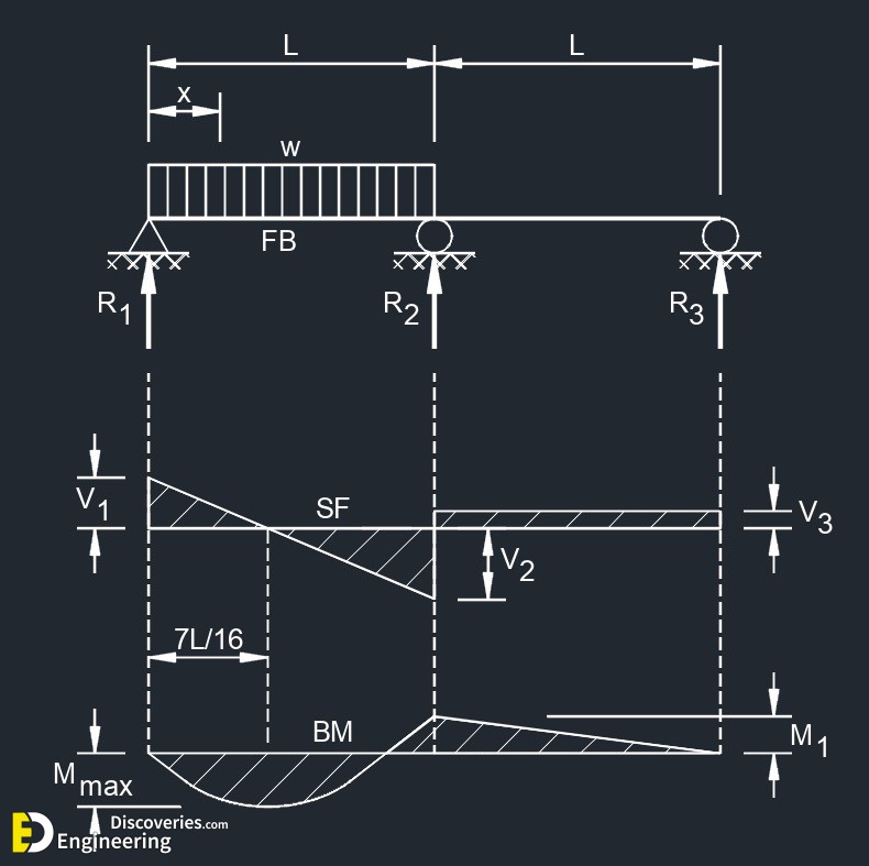 Beam Design Formulas: A Comprehensive Guide | Engineering Discoveries