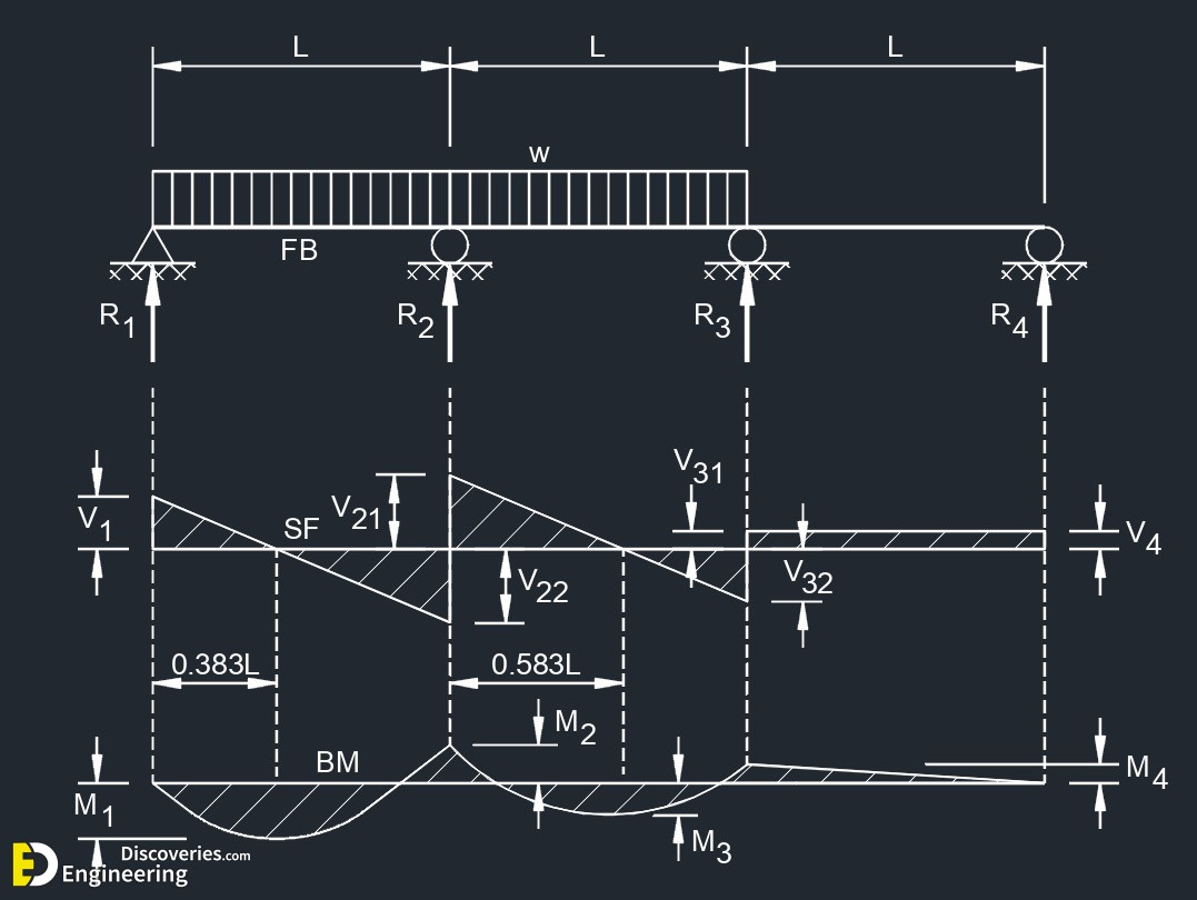 Beam Design Formulas: A Comprehensive Guide | Engineering Discoveries