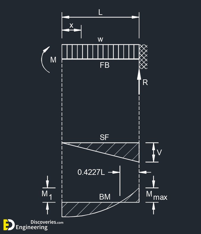 Beam Design Formulas: A Comprehensive Guide | Engineering Discoveries