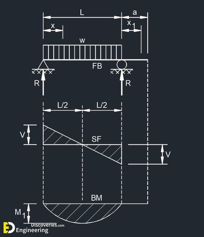 Beam Design Formulas: A Comprehensive Guide | Engineering Discoveries