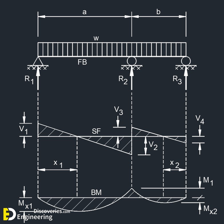 Beam Design Formulas: A Comprehensive Guide | Engineering Discoveries