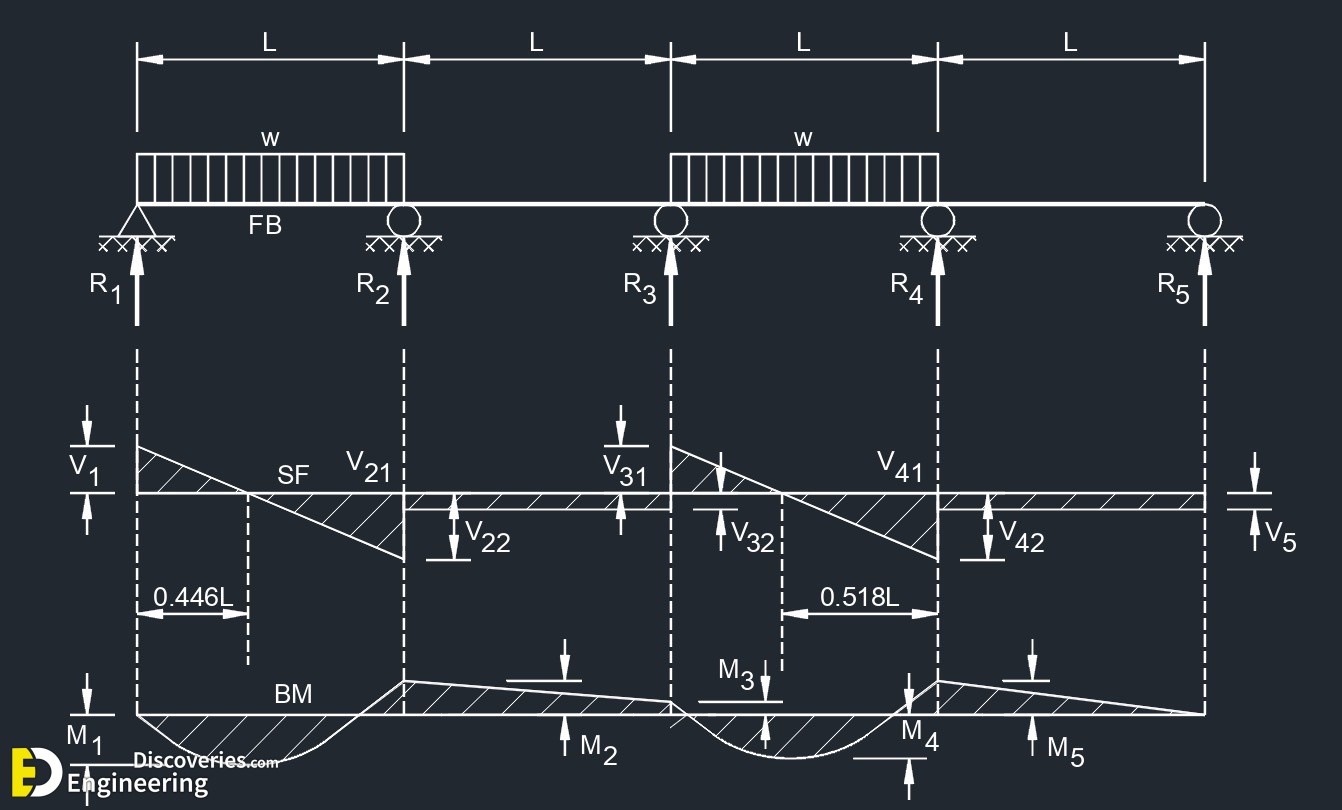 Beam Design Formulas: A Comprehensive Guide | Engineering Discoveries
