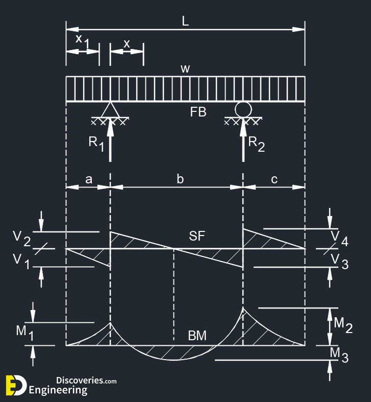Beam Design Formulas: A Comprehensive Guide | Engineering Discoveries