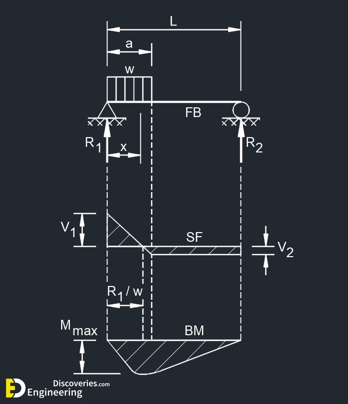 Beam Design Formulas: A Comprehensive Guide | Engineering Discoveries