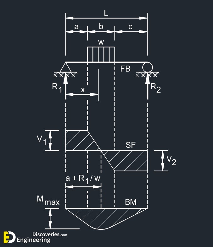 Beam Design Formulas: A Comprehensive Guide | Engineering Discoveries
