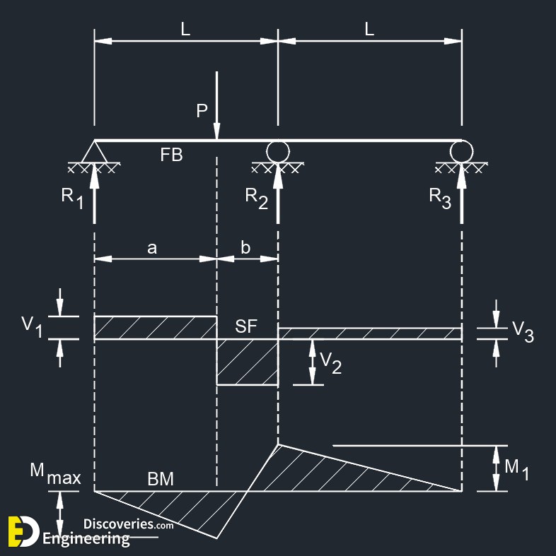Beam Design Formulas: A Comprehensive Guide | Engineering Discoveries