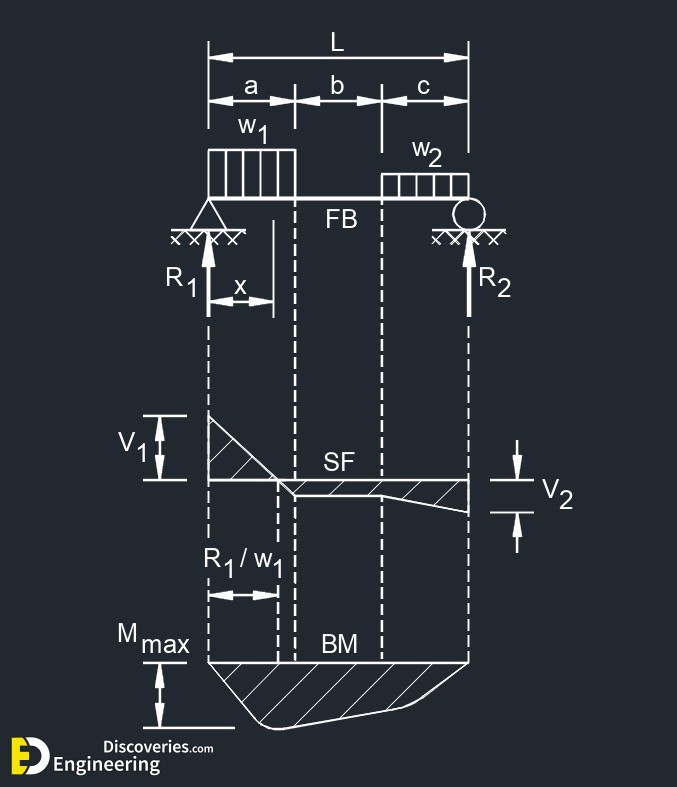 Beam Design Formulas: A Comprehensive Guide | Engineering Discoveries
