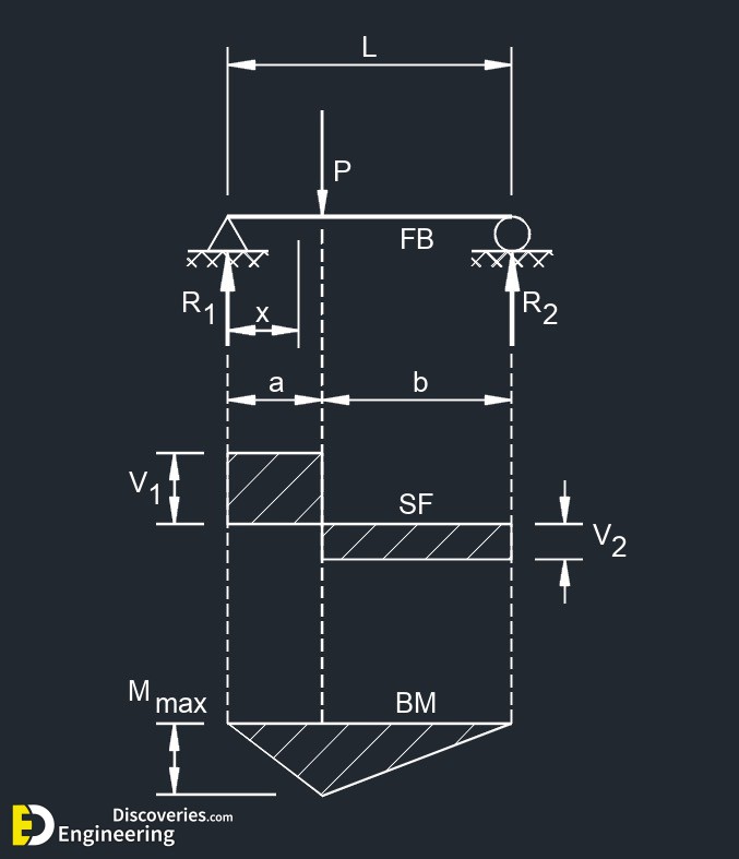 Beam Design Formulas: A Comprehensive Guide | Engineering Discoveries