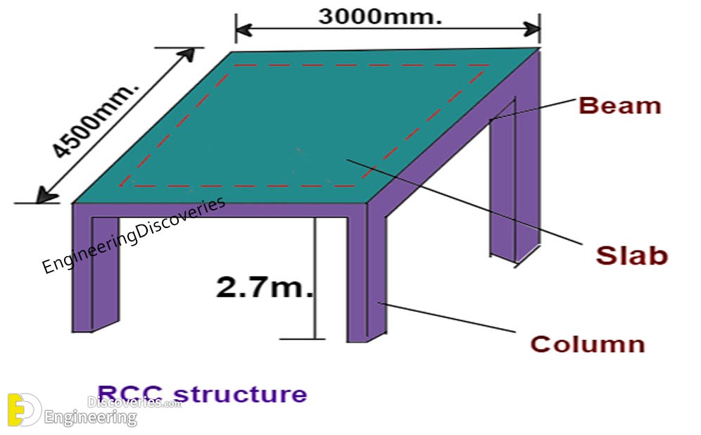 How To Calculate The Total Load Over The RCC Slab? | Engineering ...