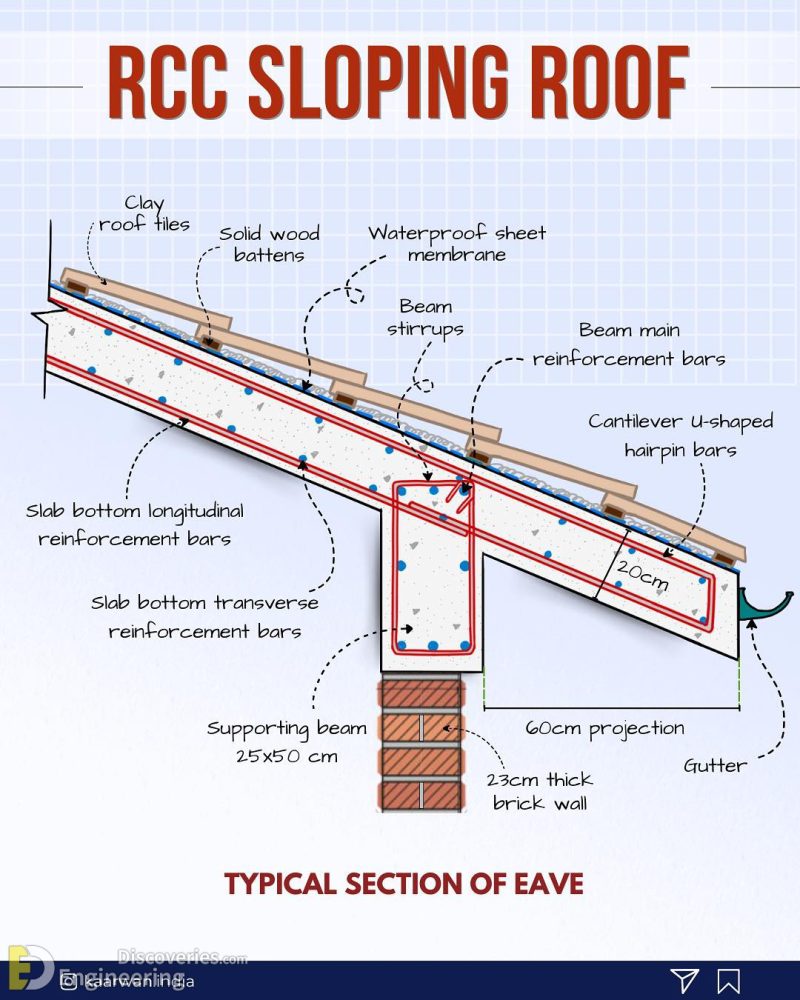 Mastering 45 Reinforced Concrete Element Design Details For Engineers