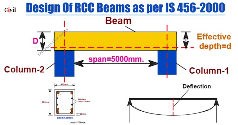 Civil Engineering | Engineering Discoveries