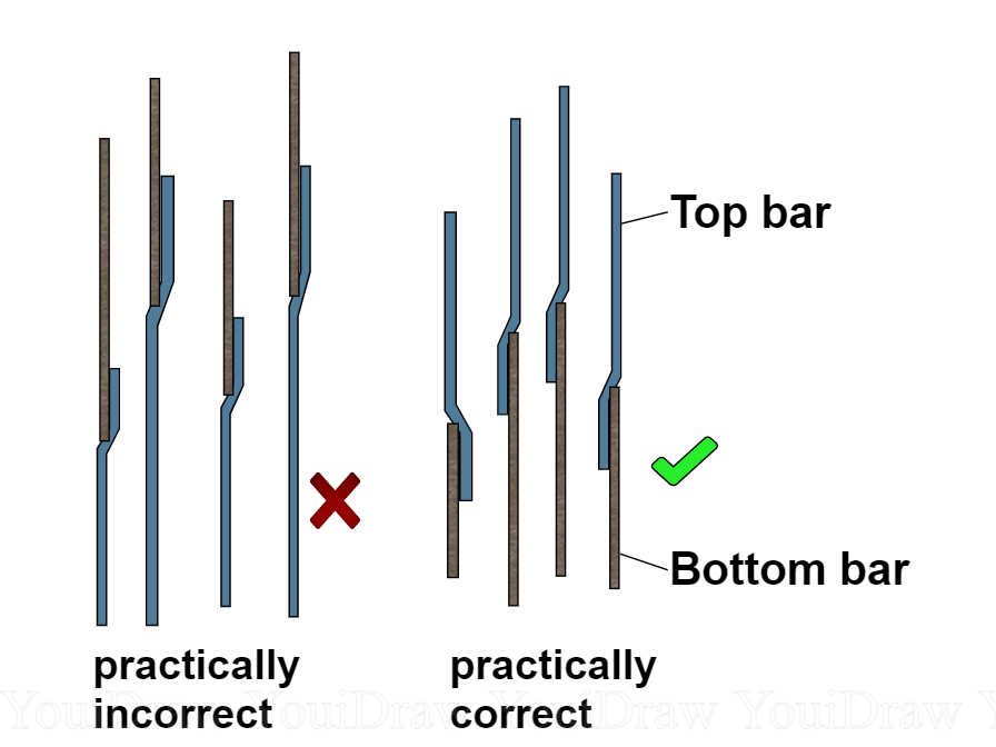 Why Top Bar Should Be Joggled During Lapping in Columns: Correct ...
